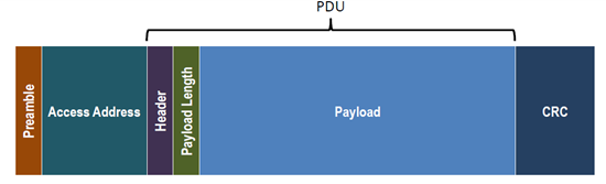 Bluetooth LE Packet格式_蓝牙link layer包格式-CSDN博客