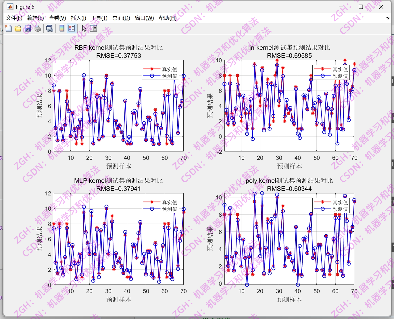[独家原创]LSSVM 4 种核函数回归预测一键对比 Matlab代码 (多输入单输出)-CSDN博客