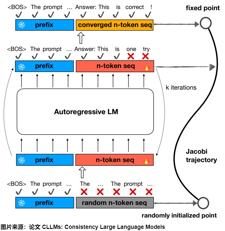 探秘Transformer系列之（32）--- Lookahead Decoding_transformerfge 博客-CSDN博客