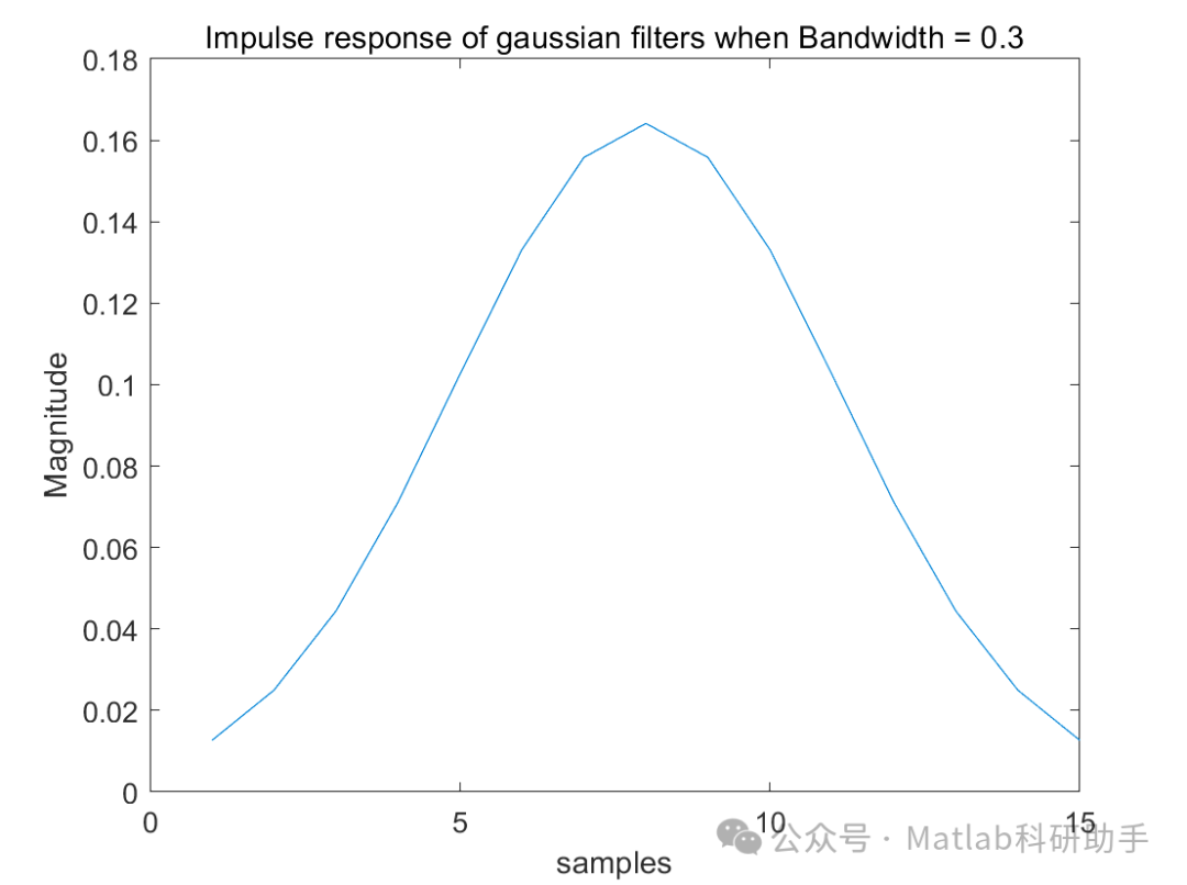 GMSK高斯最小偏移键控仿真研究附Matlab代码-CSDN博客