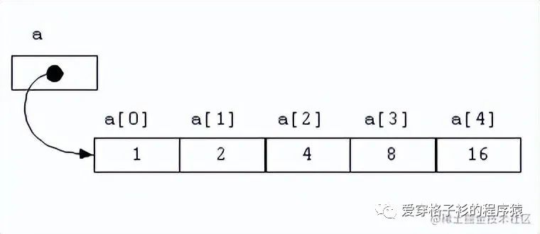 Java 中 Array 和 Arraylist 的比较和转换java Array Arraylist Csdn博客 1477