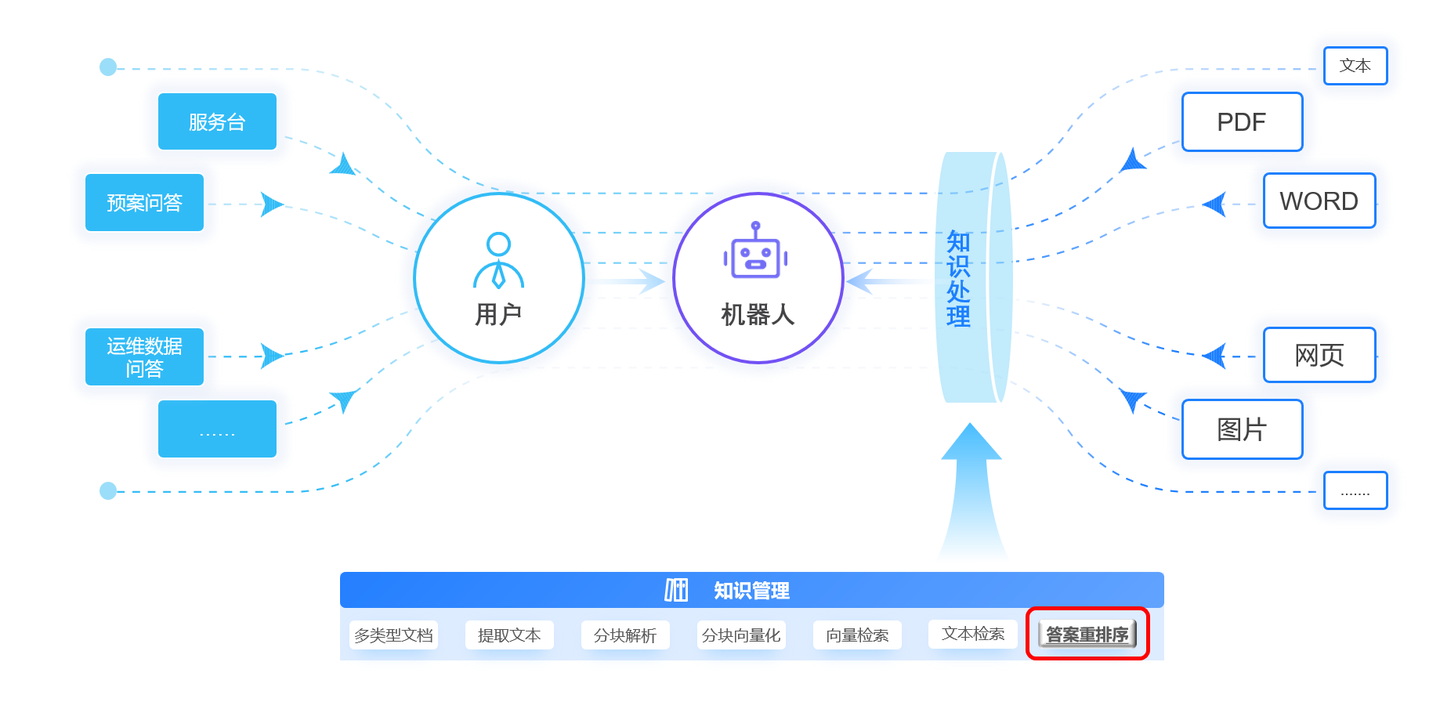 智能运维新突破：Rerank重排序如何优化RAG知识检索？_rerank模型干什么的-CSDN博客
