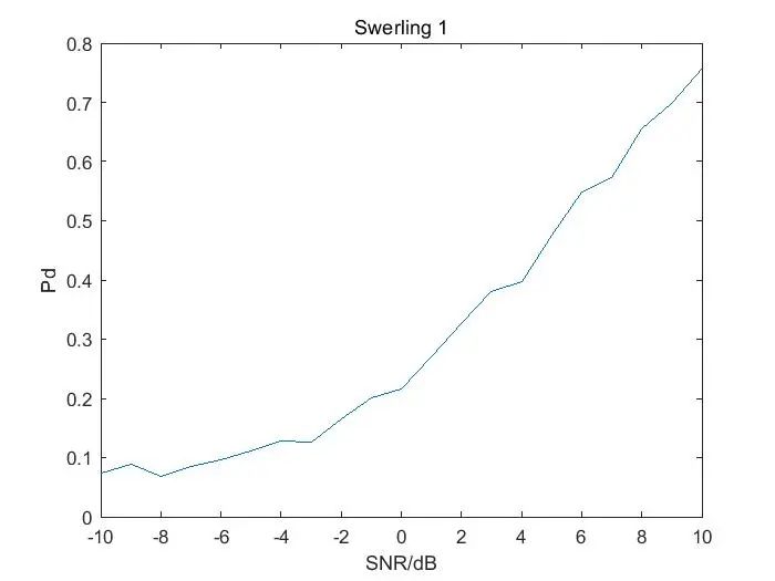 【雷达检测】基于Swerling目标模型雷达信号检测附Matlab代码_雷达目标rcs起伏的swerling模型-CSDN博客