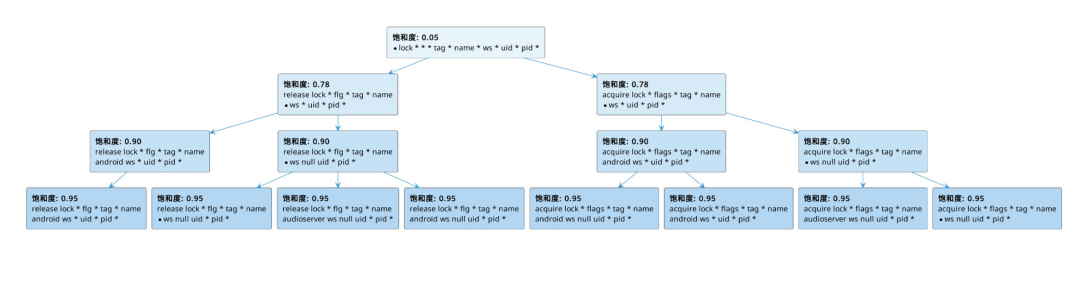每秒处理超22W条日志！云服务中的高效、自适应日志解析框架 ByteBrain-LogParser_大批量的日志的ct分析业务场景-CSDN博客