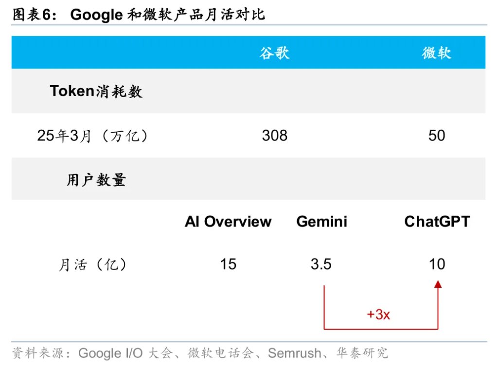 从Token角度，测算AI算力需求_google日token调用量-CSDN博客