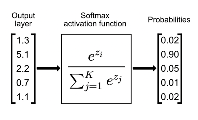 一文彻底搞懂深度学习 - Softmax_softmax函数-CSDN博客