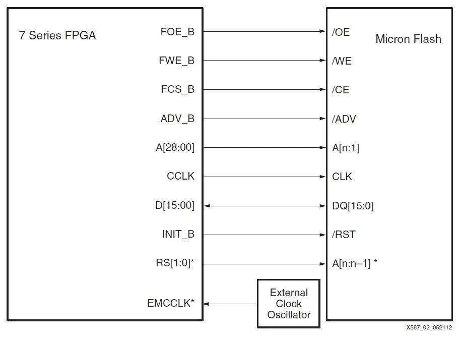 Xilinx 7系列 FPGA硬件知识系列——FPGA的配置_fpgatpor-CSDN博客