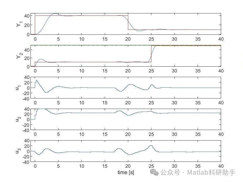 【模型预测控制mpc】使用二次规划来模拟多输入多输出mimo系统的模型预测控制附matlab代码多输入多输出系统 Csdn博客