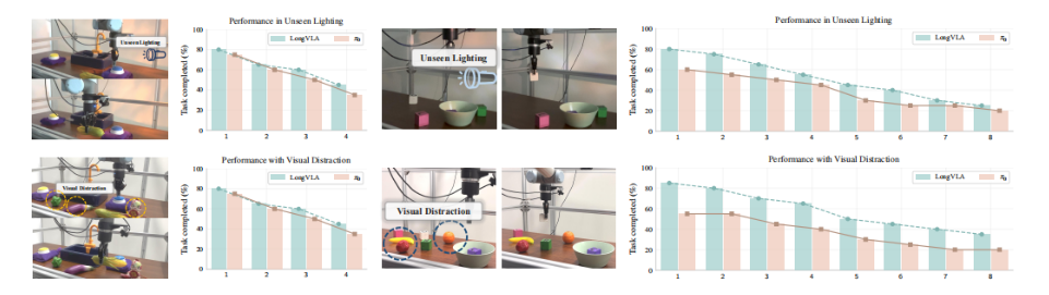 突破长时序任务瓶颈！西湖大学&浙大提出首个端到端Long-VLA模型_长序列任务的机器人鲁棒自主行为规划-CSDN博客