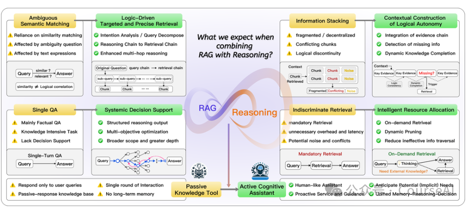 学术界重磅！RAG+Reasoning深度协同，解锁下一代RAG_下一代 rag-CSDN博客
