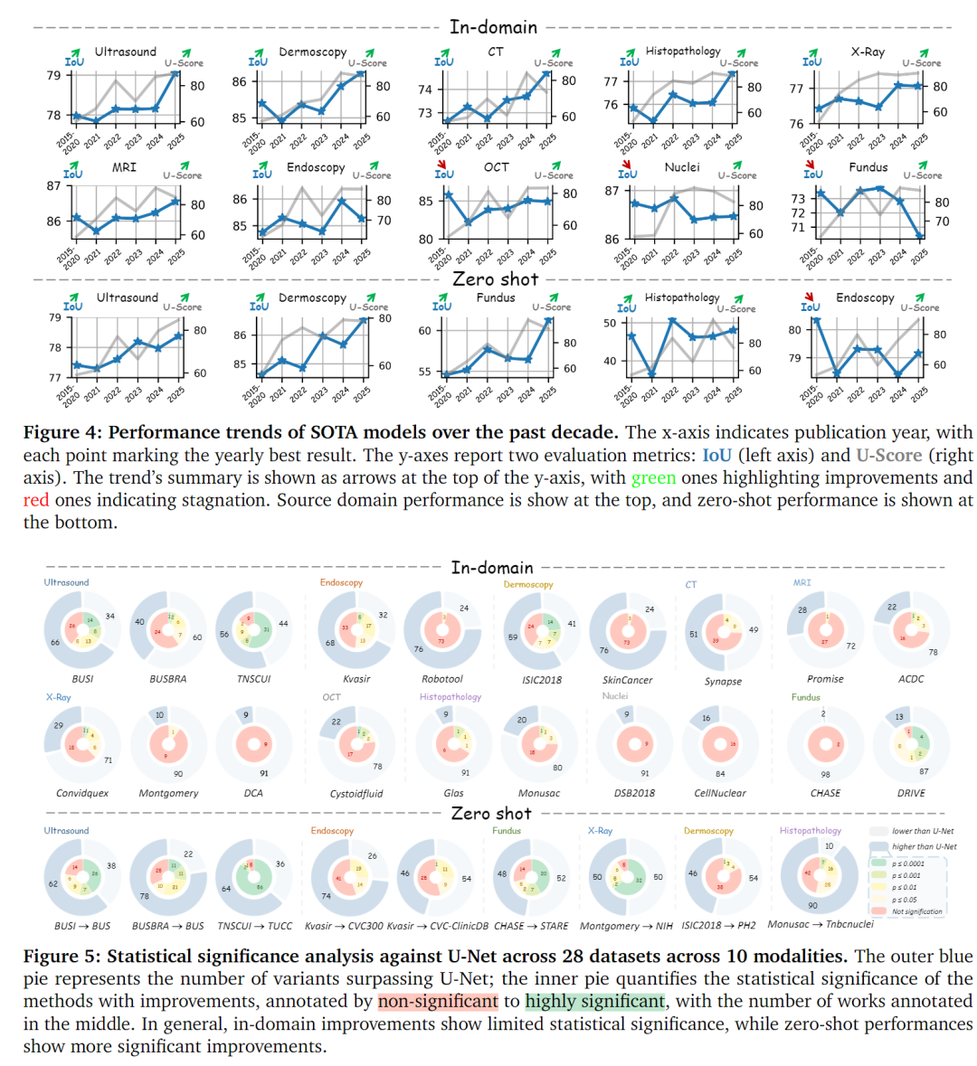 【USTC-Shaohua Kevin Zhou组-arXiv25】U-Bench：通过100种变体基准测试全面理解U-Net-CSDN博客