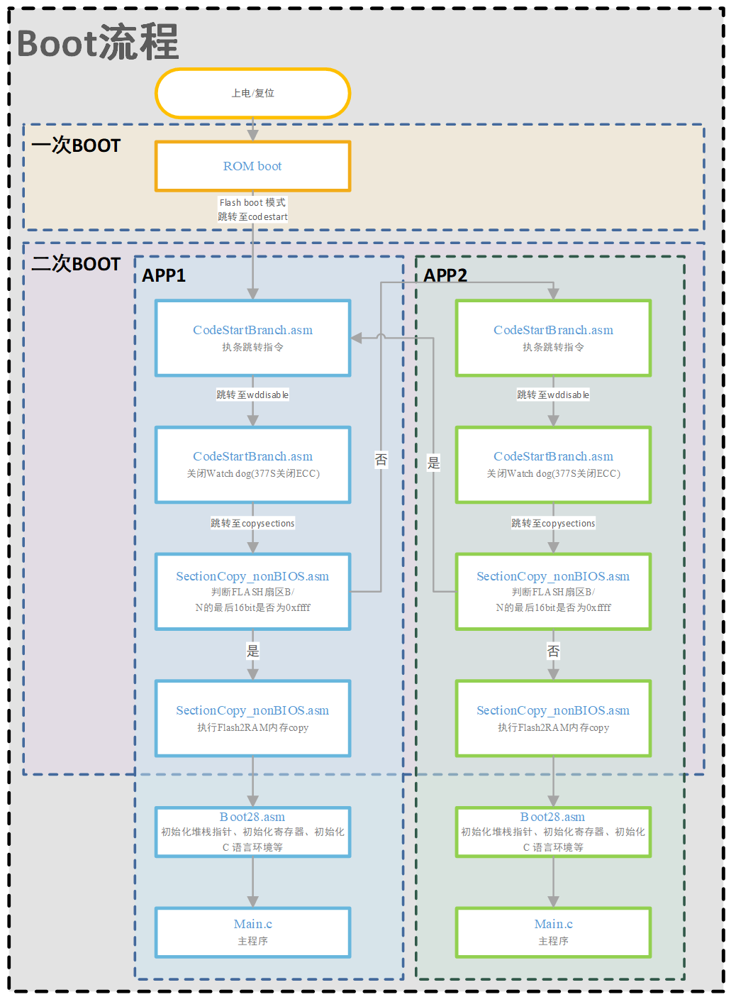 DSP Boot设计_dsp的 boot-CSDN博客