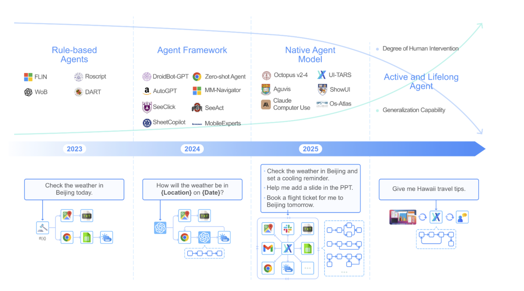 Midscene x UI-TARS，UI 自动化的开源模型方案-CSDN博客