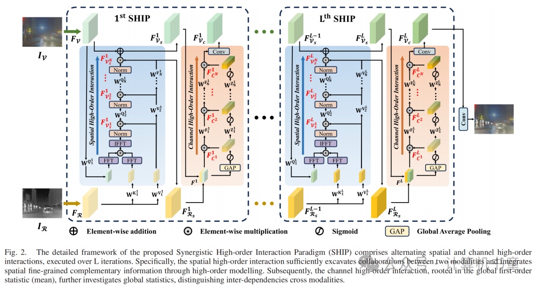 TPAMI 2025 | 基于协同高阶交互作用多模态图像融合_probing synergistic high-order interaction for mul-CSDN博客