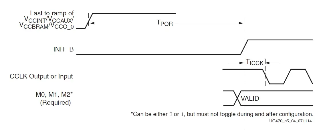 Xilinx 7系列 FPGA硬件知识系列——FPGA的配置_fpga m0 m1 m2-CSDN博客
