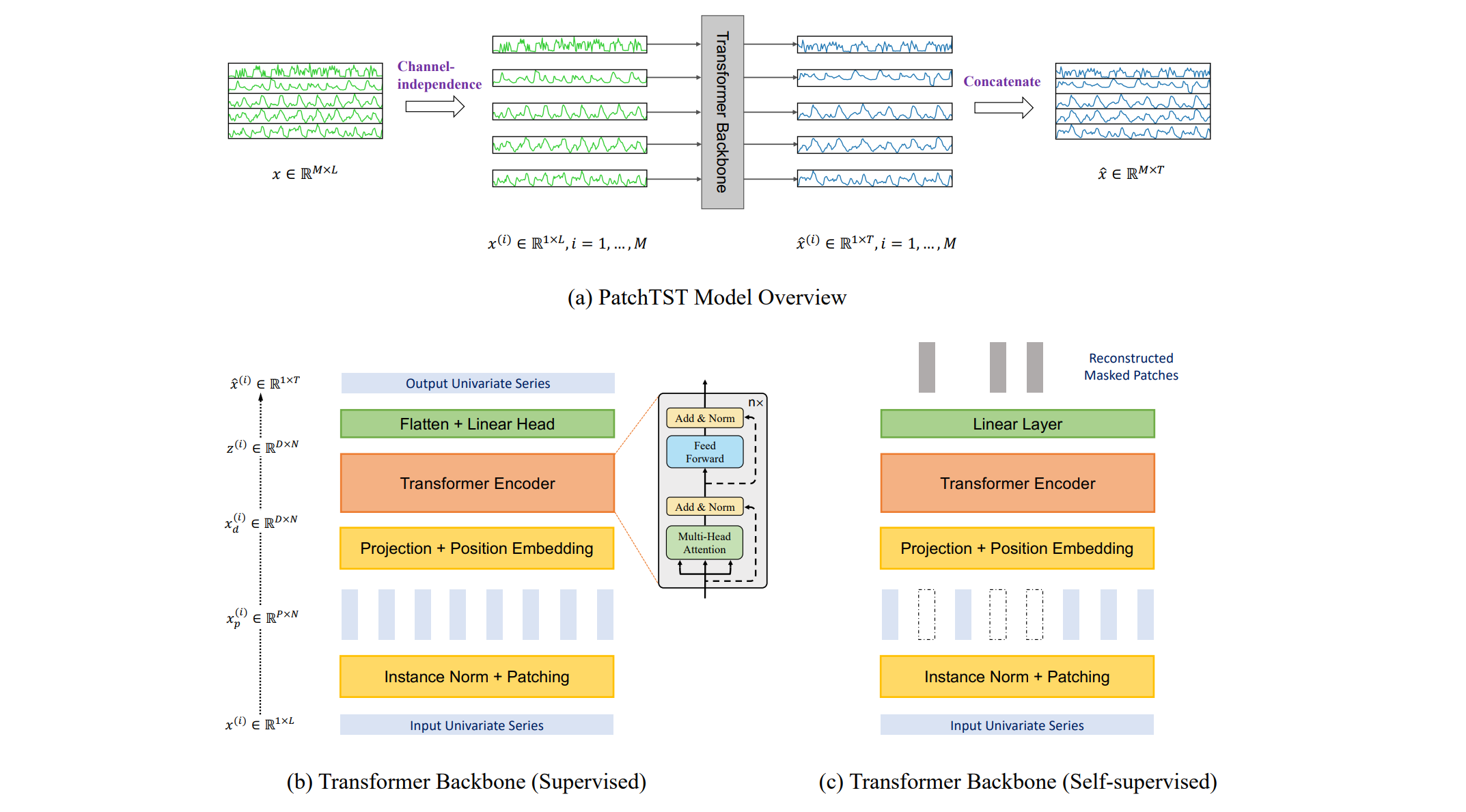 （ICLR | 2023）PatchTST：基于Transformer的长时序预测_patchtst论文-CSDN博客