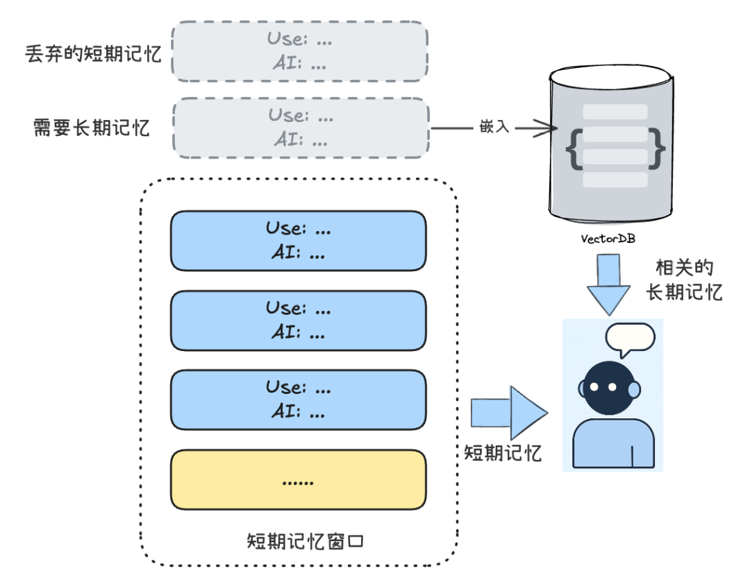 一文搞懂AI智能体记忆策略：8种Memory技术全景解析-CSDN博客