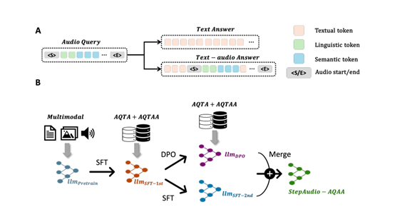开源端到端语音大模型：直接从原始音频输入，生成语音输出_step-audio-aqaa-CSDN博客