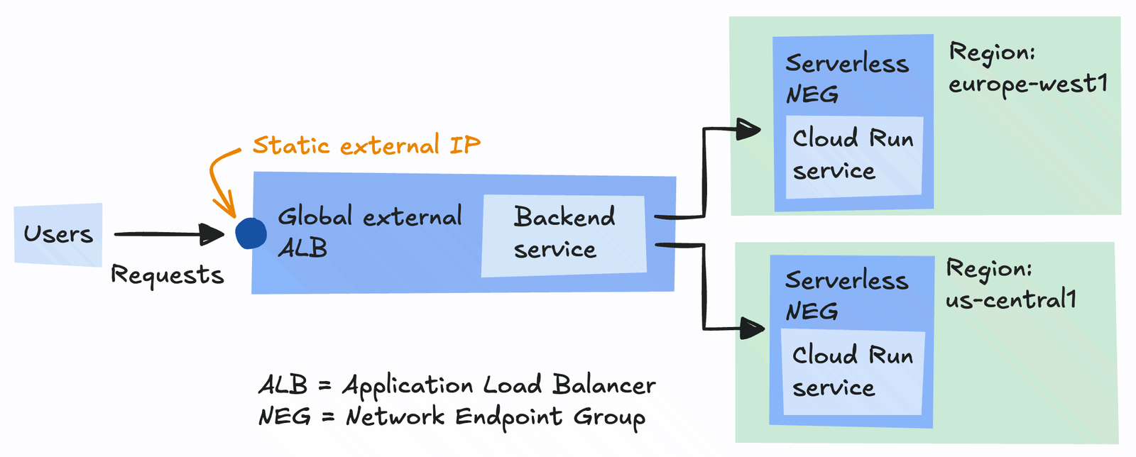 谷歌云服务：如何使用 Cloud Run 构建高可用性多区域服务_google cloud run-CSDN博客