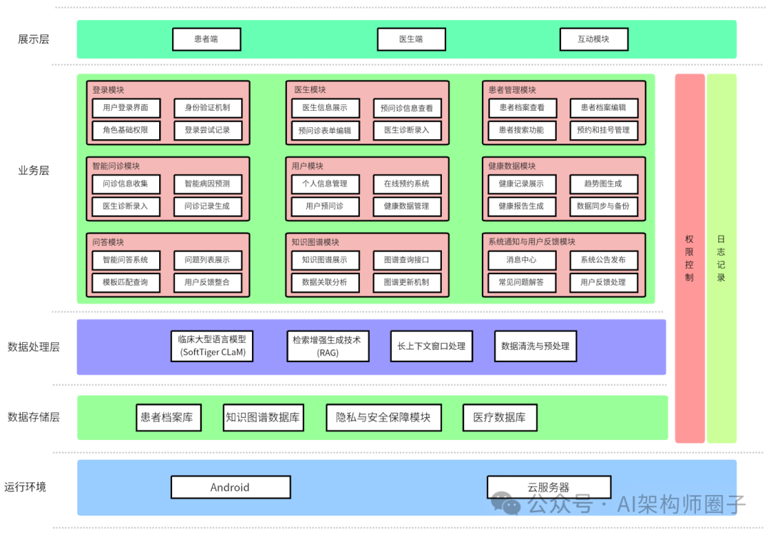 AI如何守护你的健康？一张图看懂大模型在医疗护理中的应用架构！_医疗大模型架构图-CSDN博客