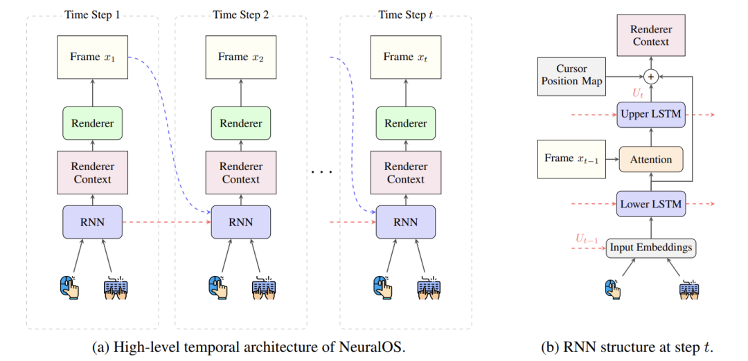神经操作系统NeuralOS诞生！RNN+扩散模型实时生成自适应GUI界面-CSDN博客