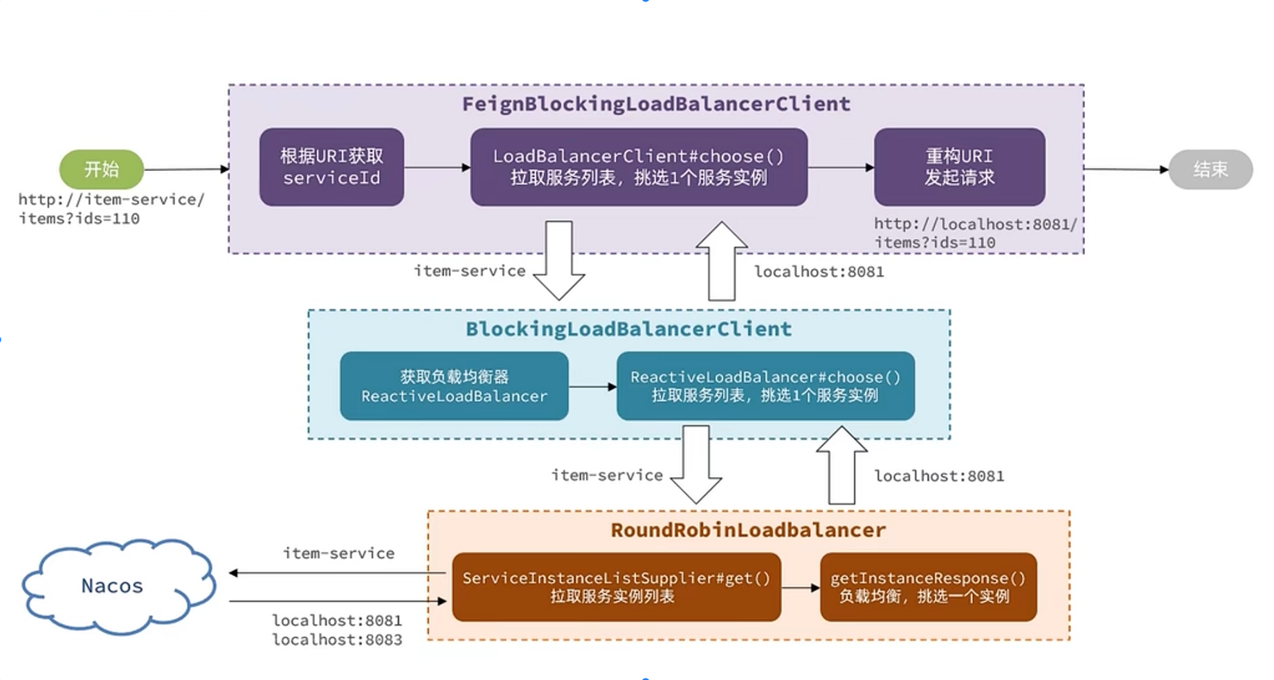 [微服务]远程调用原理_openfeign+loadbalancer实现远程调用的原理-CSDN博客