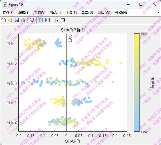 基于SVM回归+SHAP可解释性分析的回归预测 Matlab代码(多输入单输出)_svm+shap解释代码matlab-CSDN博客
