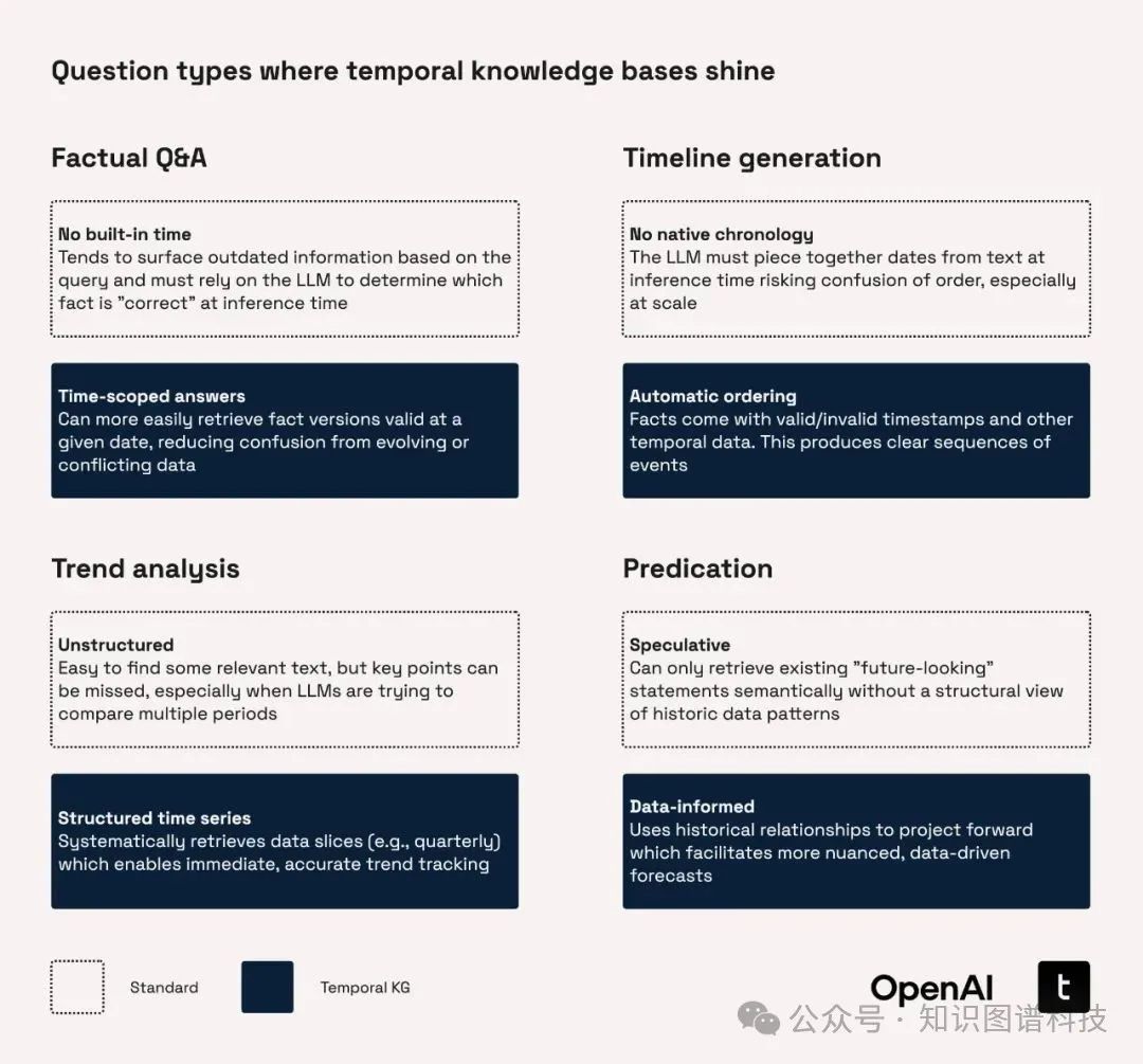 利用大模型构建时序知识图谱与新一代“GraphRAG”智能体_constructing knowledge graph with open ai medium-CSDN博客