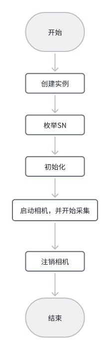 一个开源的 C# 工业相机库，含海康(HIK)、大恒、巴斯勒(Basler)等相机的常用功能！-CSDN博客