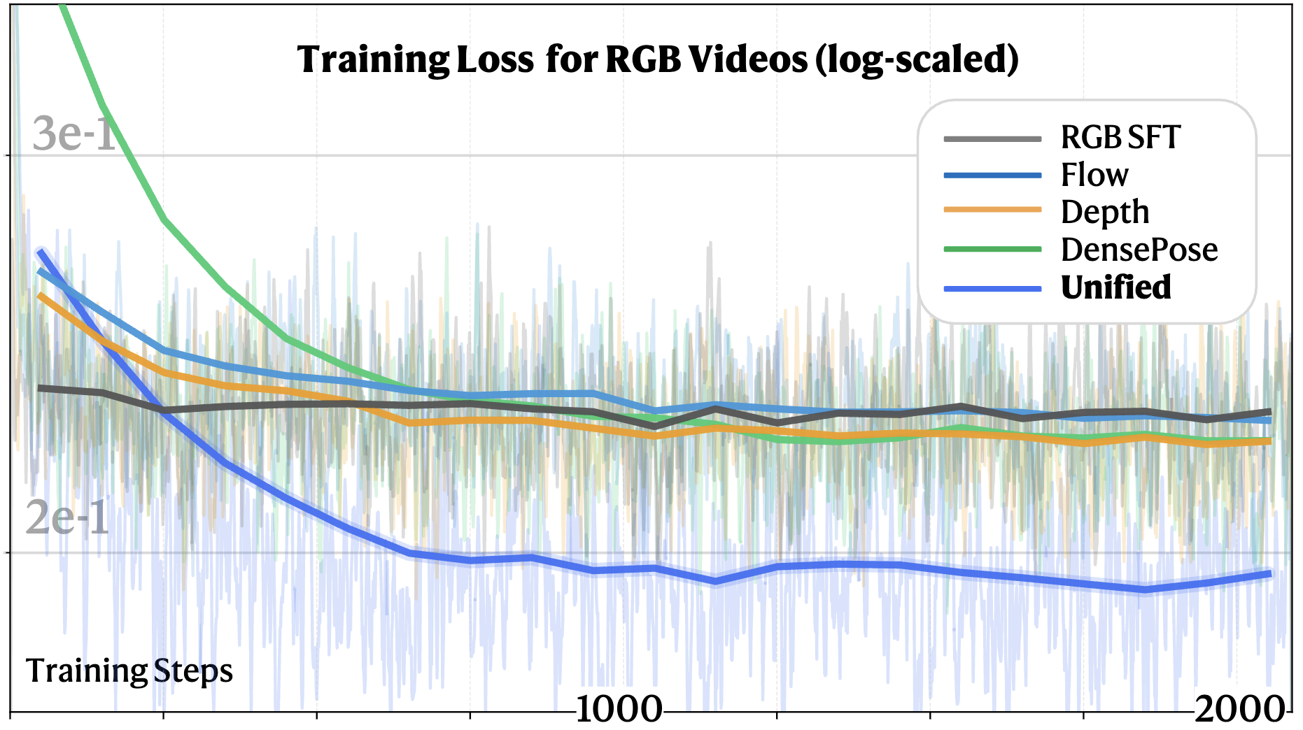 多任务多模态全统一！港科大&快手可灵等最新UnityVideo:生成、理解、控制多项SOTA！-CSDN博客