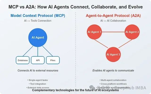 【AI大模型】MCP与A2A协议比较：人工智能系统互联与协作的技术基础架构_ai a2a-CSDN博客