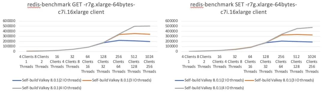 Valkey能否成为Redis替代选项？性能测试告诉你答案-CSDN博客