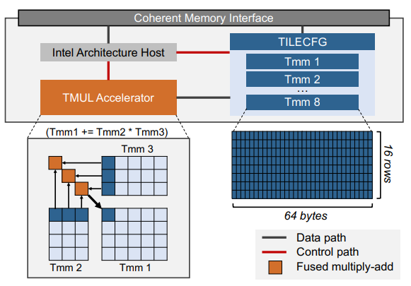LLM 的最新AI加速器及优化算法 ：GPU|ASIC/CHIPLET/PIM(Processing-in-Memory)|CIM/光子计算/神经形态(最全面的解读：从入门到放弃)-CSDN博客