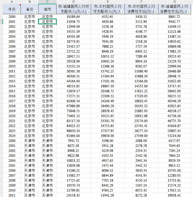2000-2024年地级市城镇/农村居民人均可支配收入、消费性支出数据-CSDN博客