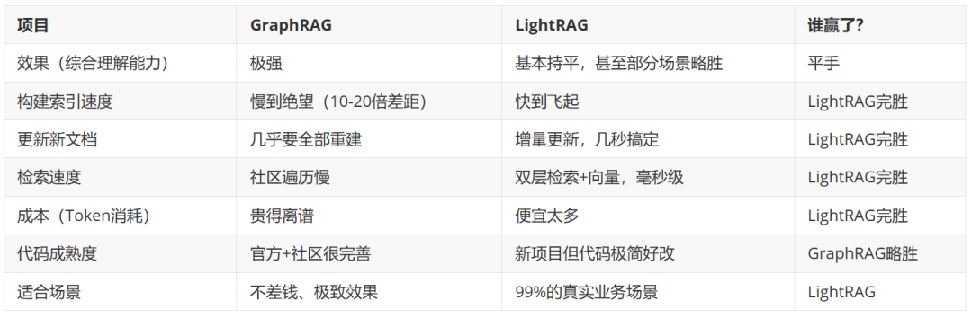 LightRAG：图结构革新RAG系统，双层检索提升效率，程序员学习大模型必看！-CSDN博客