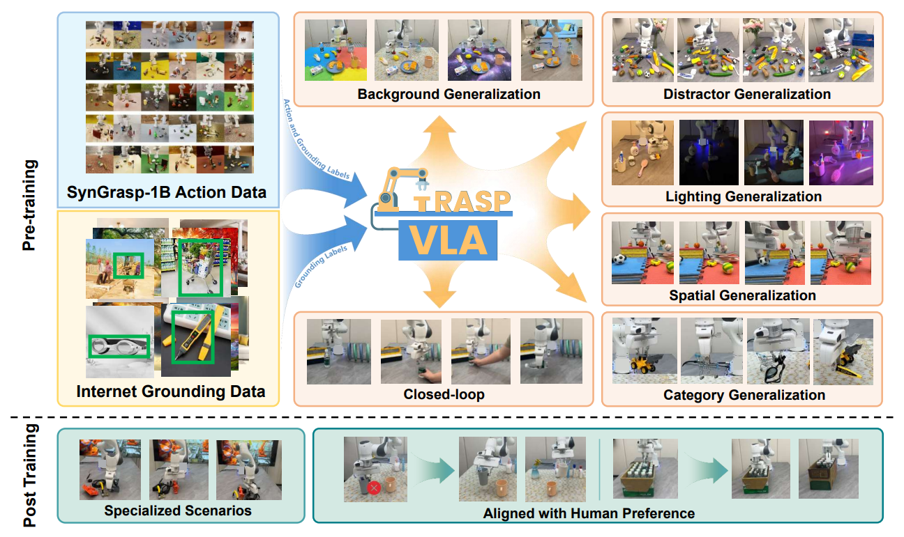 GraspVLA: a Grasping Foundation Model Pre-trained on Billion-scale Synthetic Action Data_最新vla ...