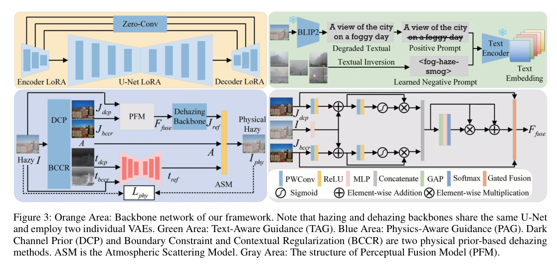 图像去雾Exploiting Diffusion Prior for Real-World Image Dehazing with Unpaired Training-CSDN博客