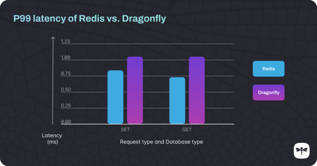 Dragonfly DB Over Redis:The Future of In-Memory Datastores-CSDN博客