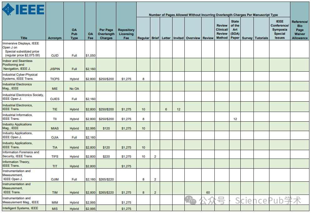 刚刚！IEEE-Trans系列全部期刊【版面费及超页费】汇总_ieee transactions on radar systems版面费-CSDN博客