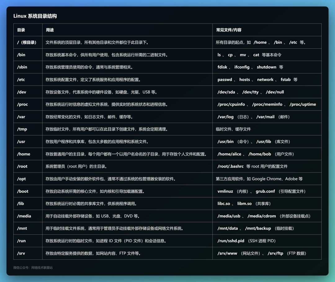 Linux 系统目录结构大全（Complete Directory Structure of Linux System）_linux目录结构介绍-CSDN博客