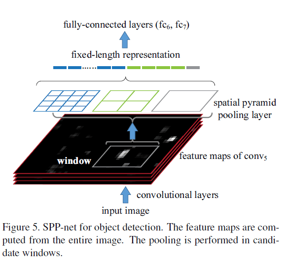 【论文阅读】Spatial Pyramid Pooling in Deep Convolutional Networks for Visual Recognition-CSDN博客