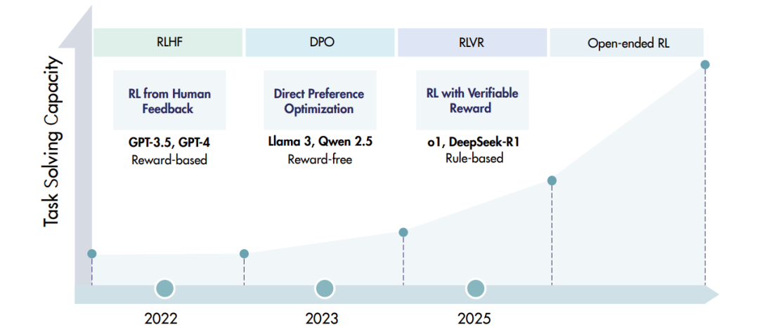 2篇最新152页论文，RL+LLM被彻底讲透了！-CSDN博客