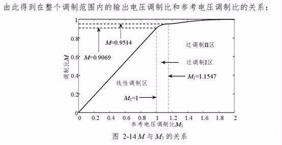 Svpwm过调制统一实现matlab仿真及matlab Function代码 介绍： 1过调制算法能够有效提升过调制代码 Csdn博客