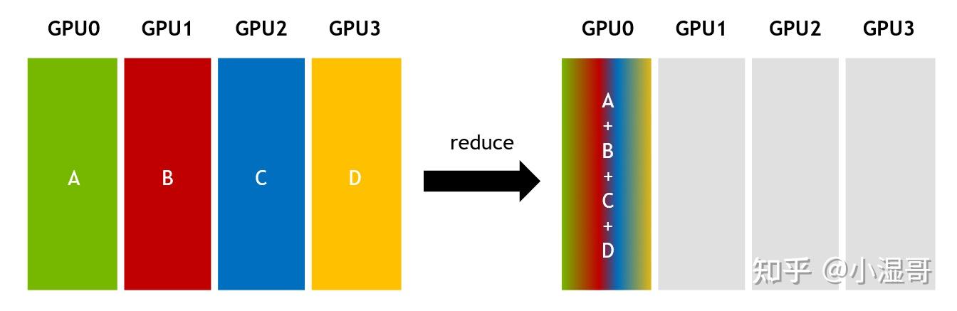 【大模型】通信元语和相关概念|NCCL梯度|Allreduce|Scatter|Broadcast|Gather_allreduce和allgather-CSDN博客