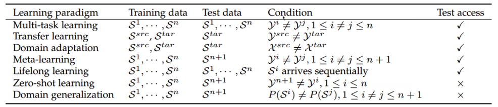 域泛化《Domain Generalization: A Survey》综述_无源域泛化-CSDN博客