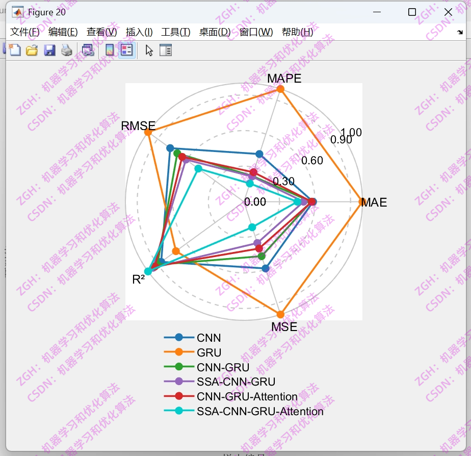 【消融实验】基于SSA-CNN-GRU-Attention 6 模型多变量时序预测一键对比(多输出单输出)_消融实验matlab-CSDN博客