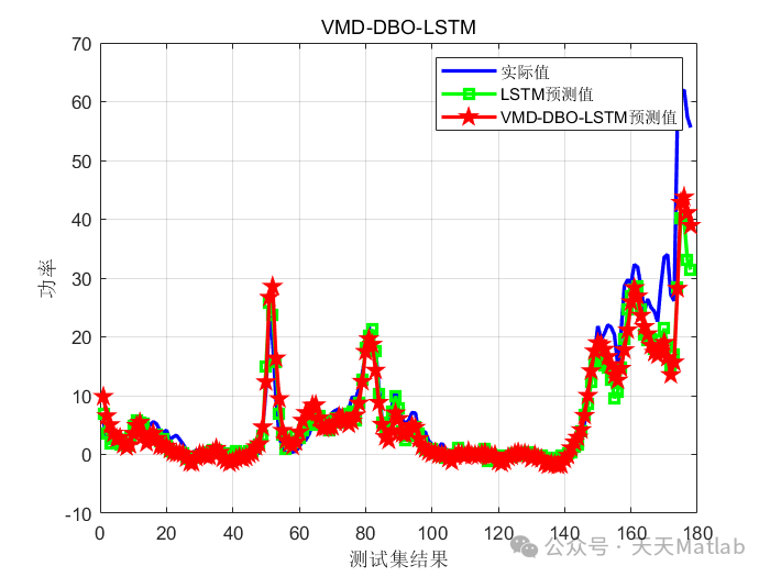 多维时序 | Matlab实现基于VMD-DBO-LSTM、VMD-LSTM、LSTM的多变量时间序列预测-CSDN博客