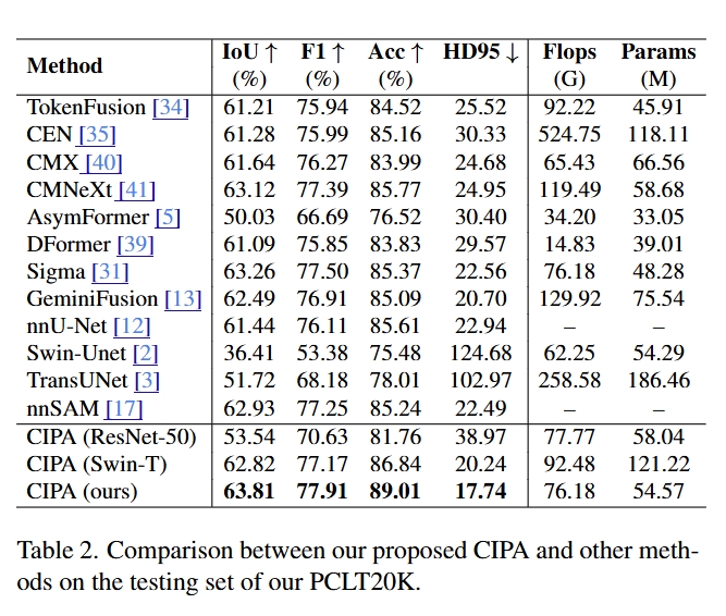 【CVPR2025】计算机视觉|即插即用|DCIM：Mamba再进化！PET-CT分割精度暴涨，医学影像迎来新突破！_cvpr ct-CSDN博客