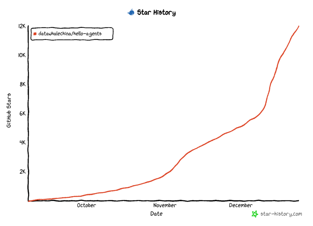 GitHub上12K星爆火！‘hello-agents’项目：AI开发者必看的智能体开发教程，从理论到实践！-CSDN博客