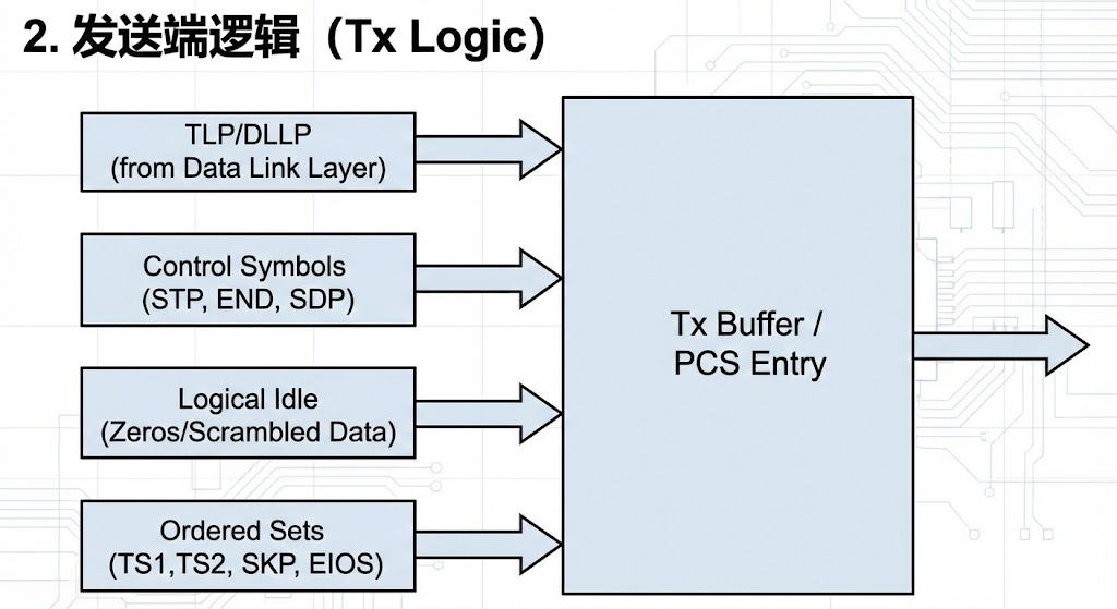 白话PCIe第一季《基础-框架》第四篇 物理层 (PL & LTSSM)_pcie 物理层 tx均衡和rx滤波的结构框图-CSDN博客